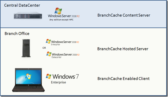 Choosing the right Server Edition for your BranchCache deployment – Anything about IT